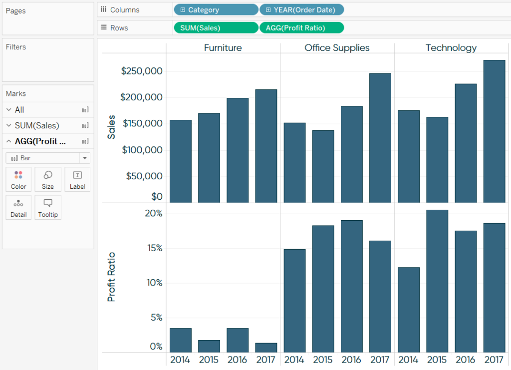 Sales and Profit Ratio by Year and Category Tableau Bar Chart | Ryan ...
