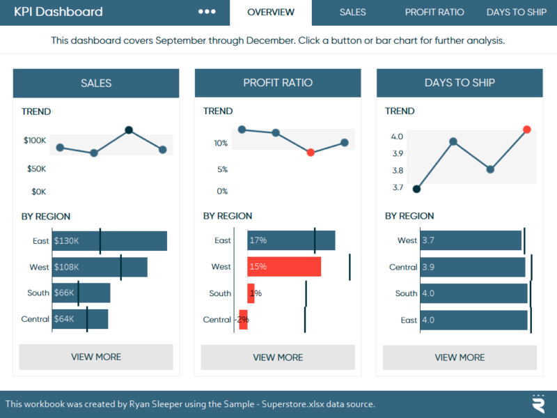 Tableau KPI Dashboard with White Space Implemented | Ryan Sleeper